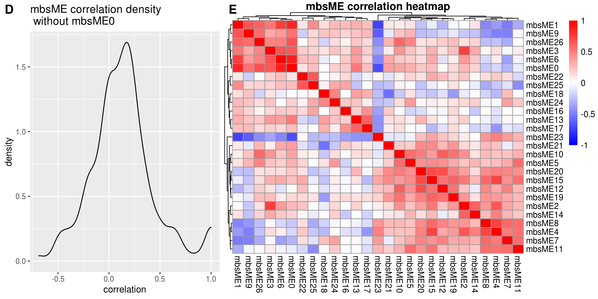 Chapter 2 WGCNA | Omics analysis